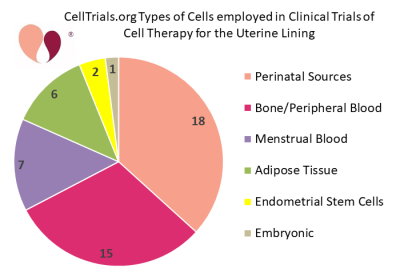 Restoring Women’s Fertility with Birth Tissues - MekoStem