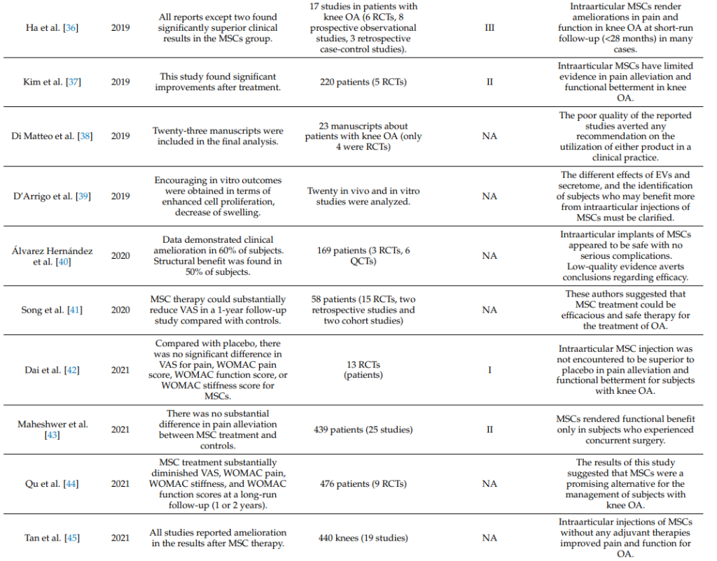 Intraarticular Injections of Mesenchymal Stem Cells in Knee ...